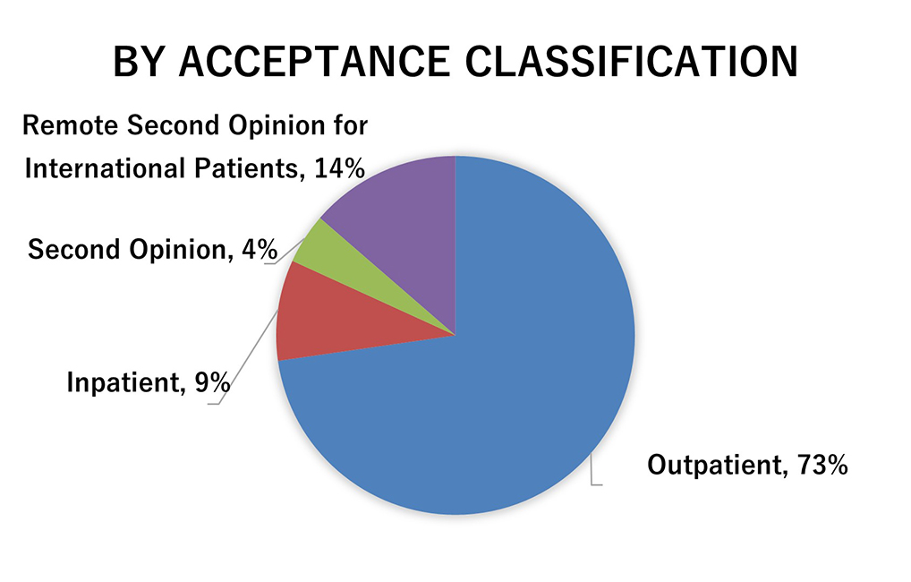 Results｜International Patient Support Center(IPAC)| Kyushu University ...