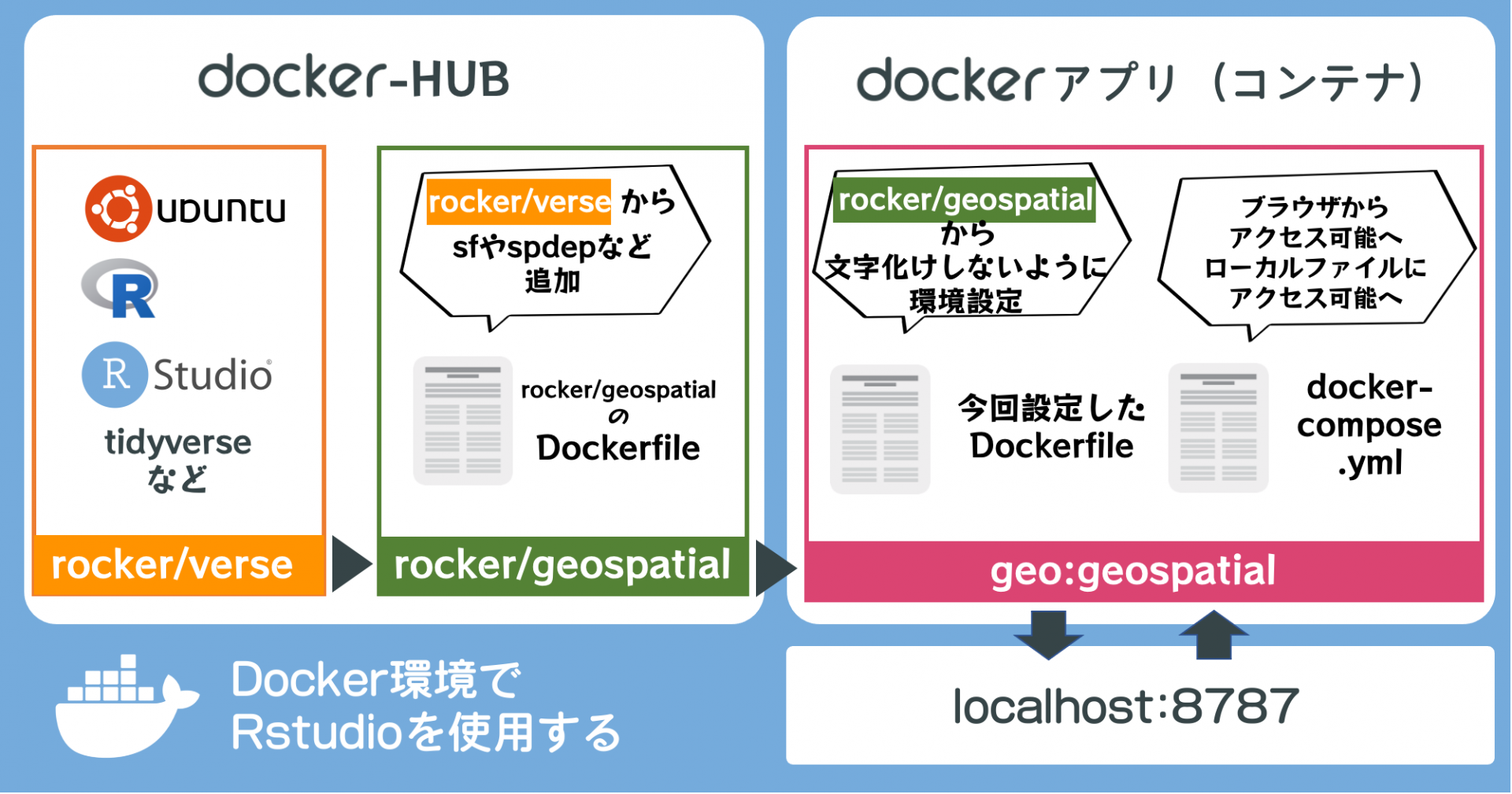 Docker-compose を使って Rstudio を管理する - shoei05
